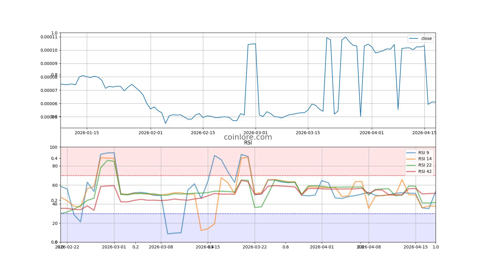 BoringDAO RSI indicator