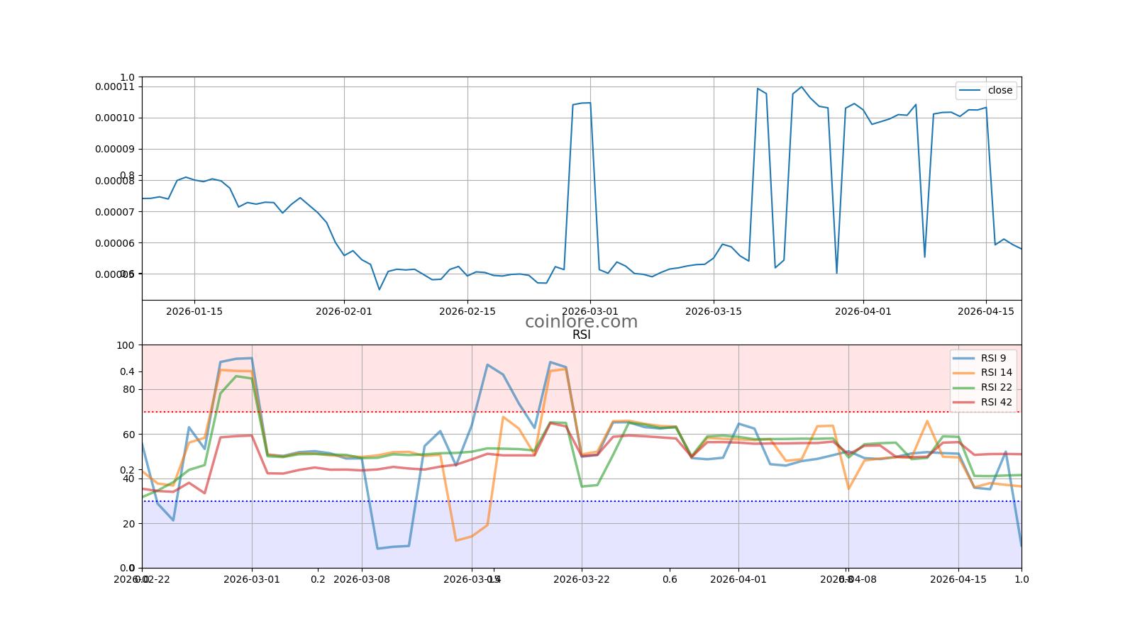 BoringDAO RSI indicator