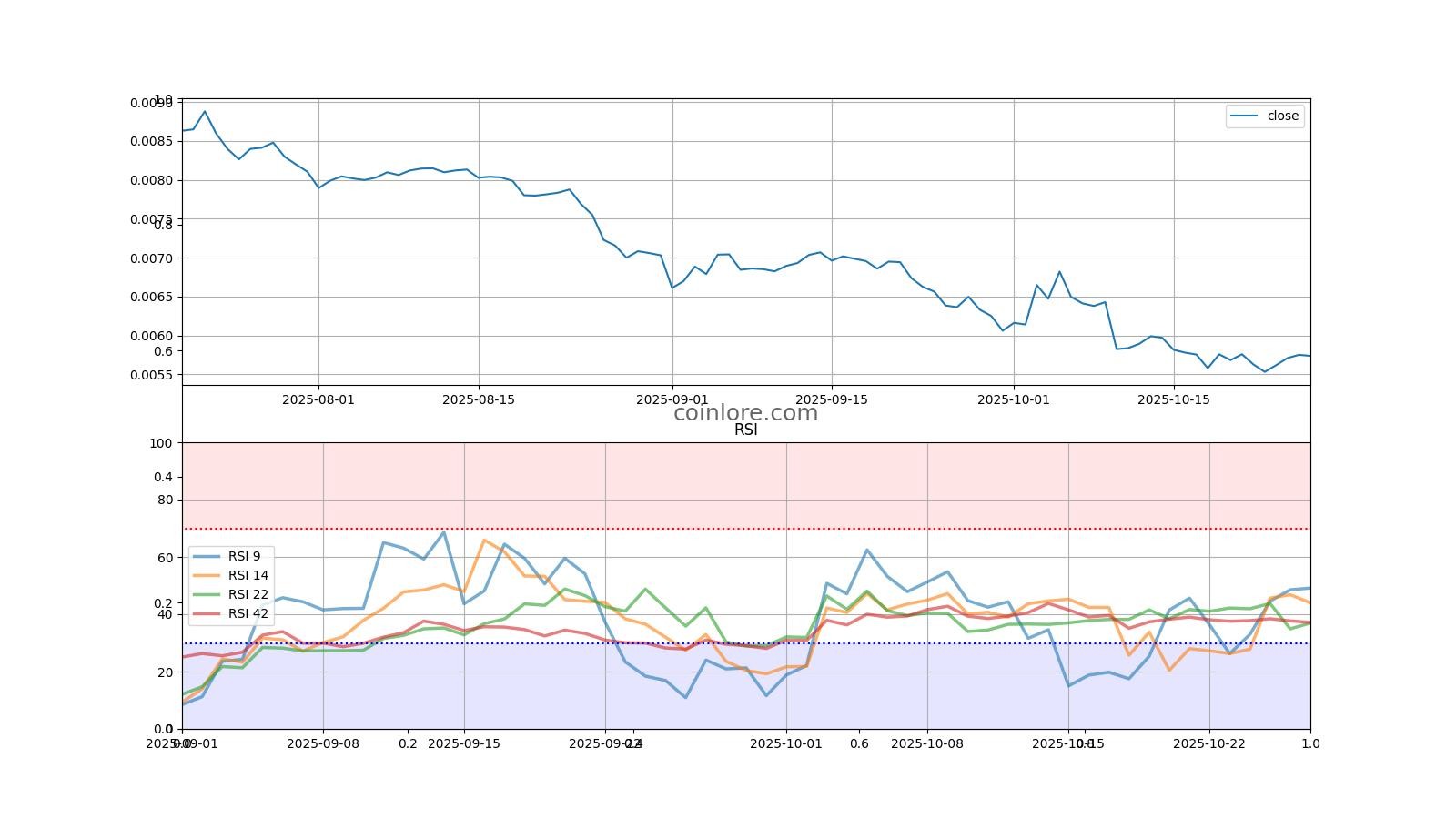 BOSAGORA RSI indicator