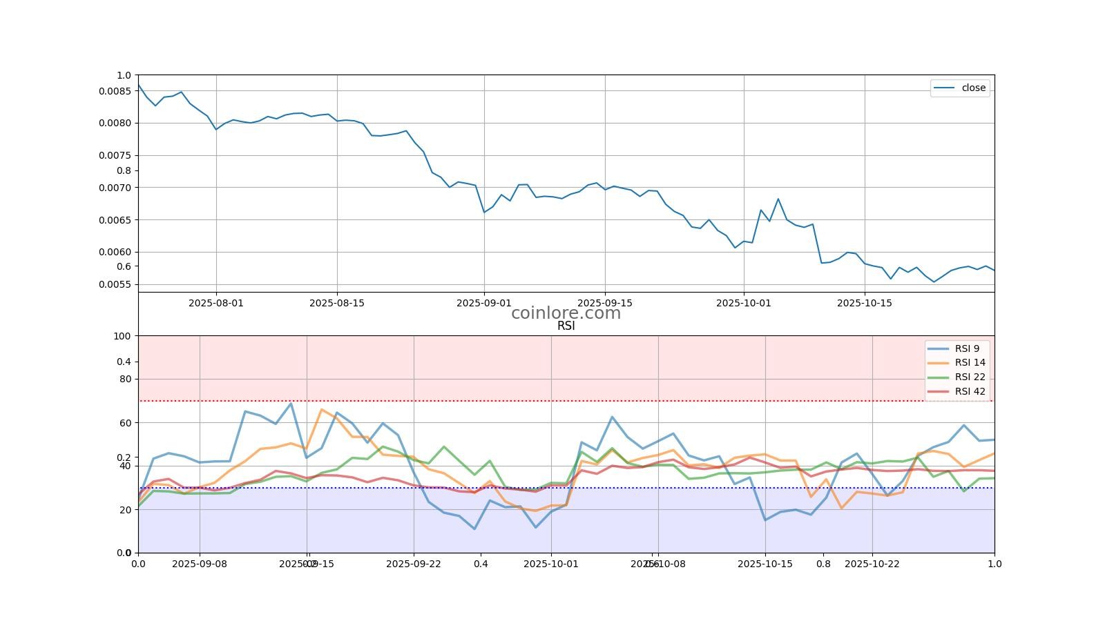 BOSAGORA RSI indicator