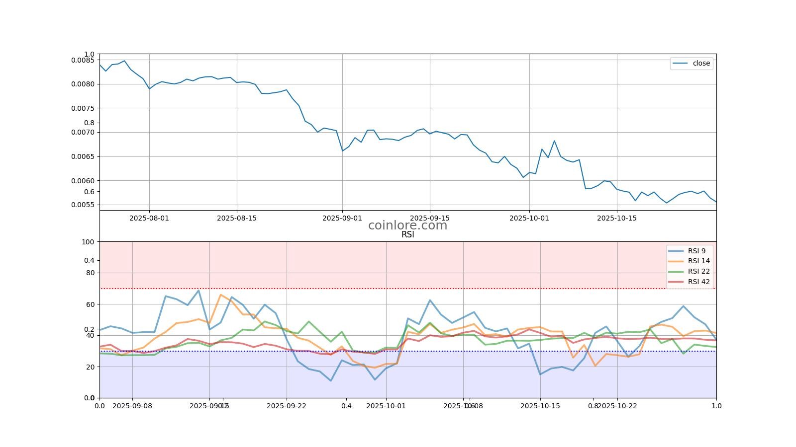 보아 RSI indicator
