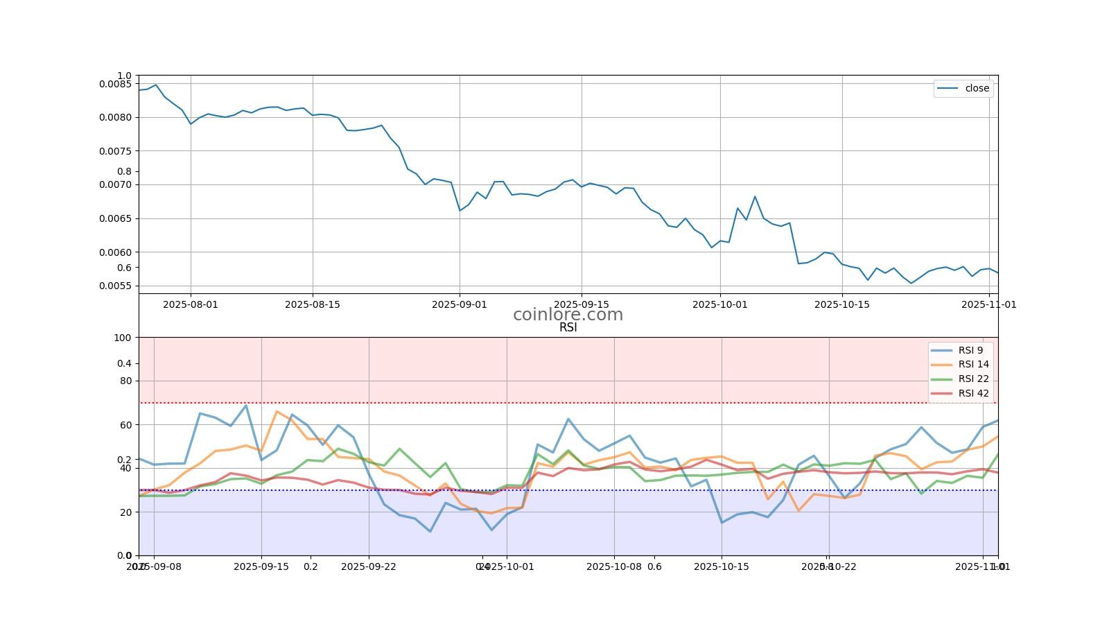 BOSAGORA RSI indicator