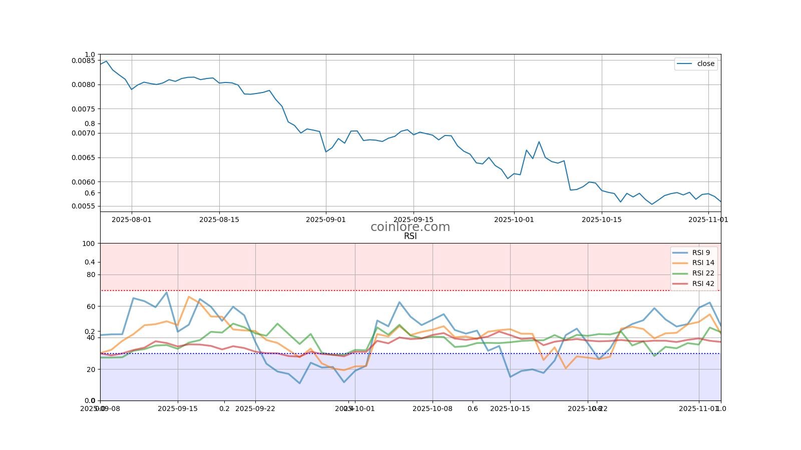 BOSAGORA RSI indicator