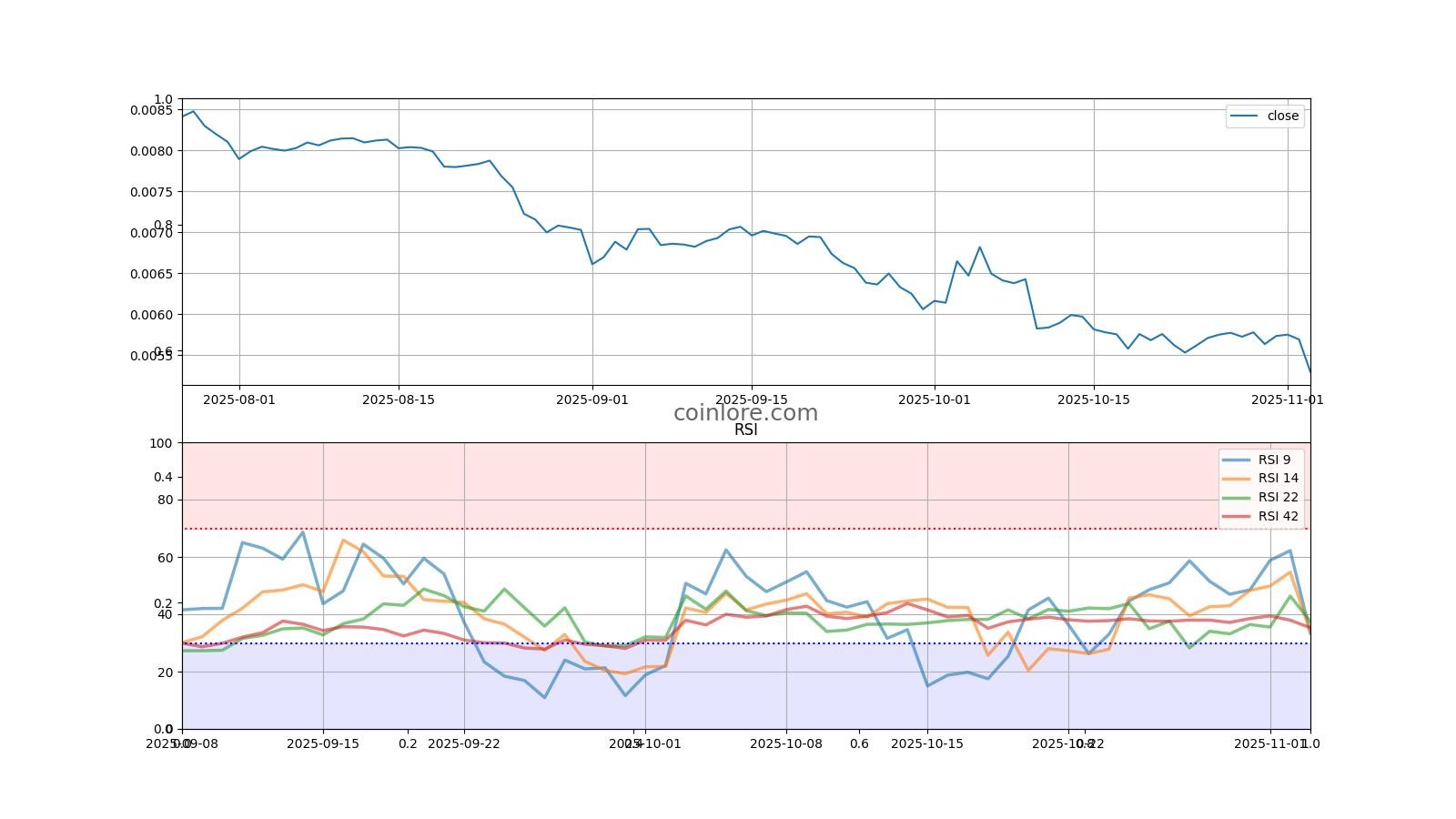 BOSAGORA RSI indicator