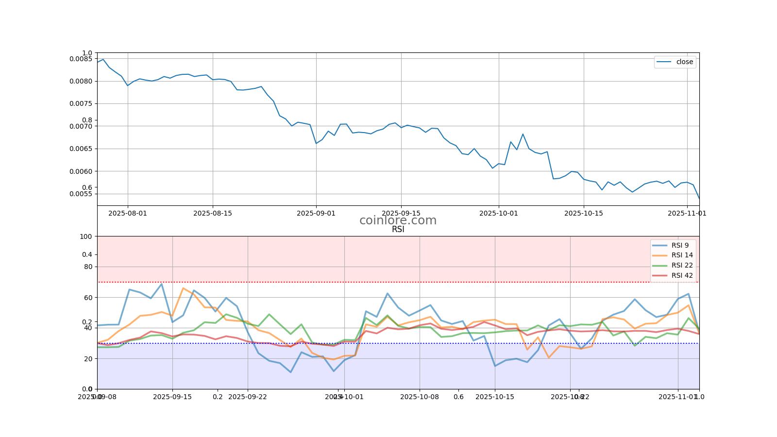 BOSAGORA RSI indicator
