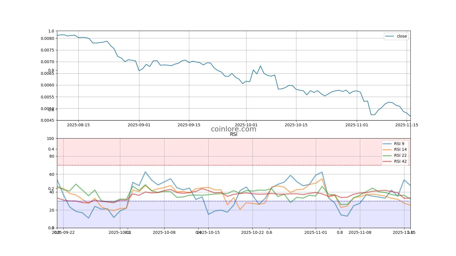 BOSAGORA RSI indicator
