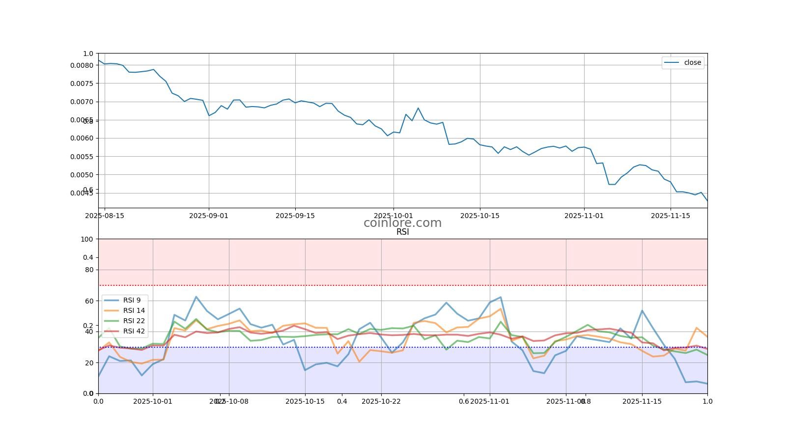 BOSAGORA RSI indicator