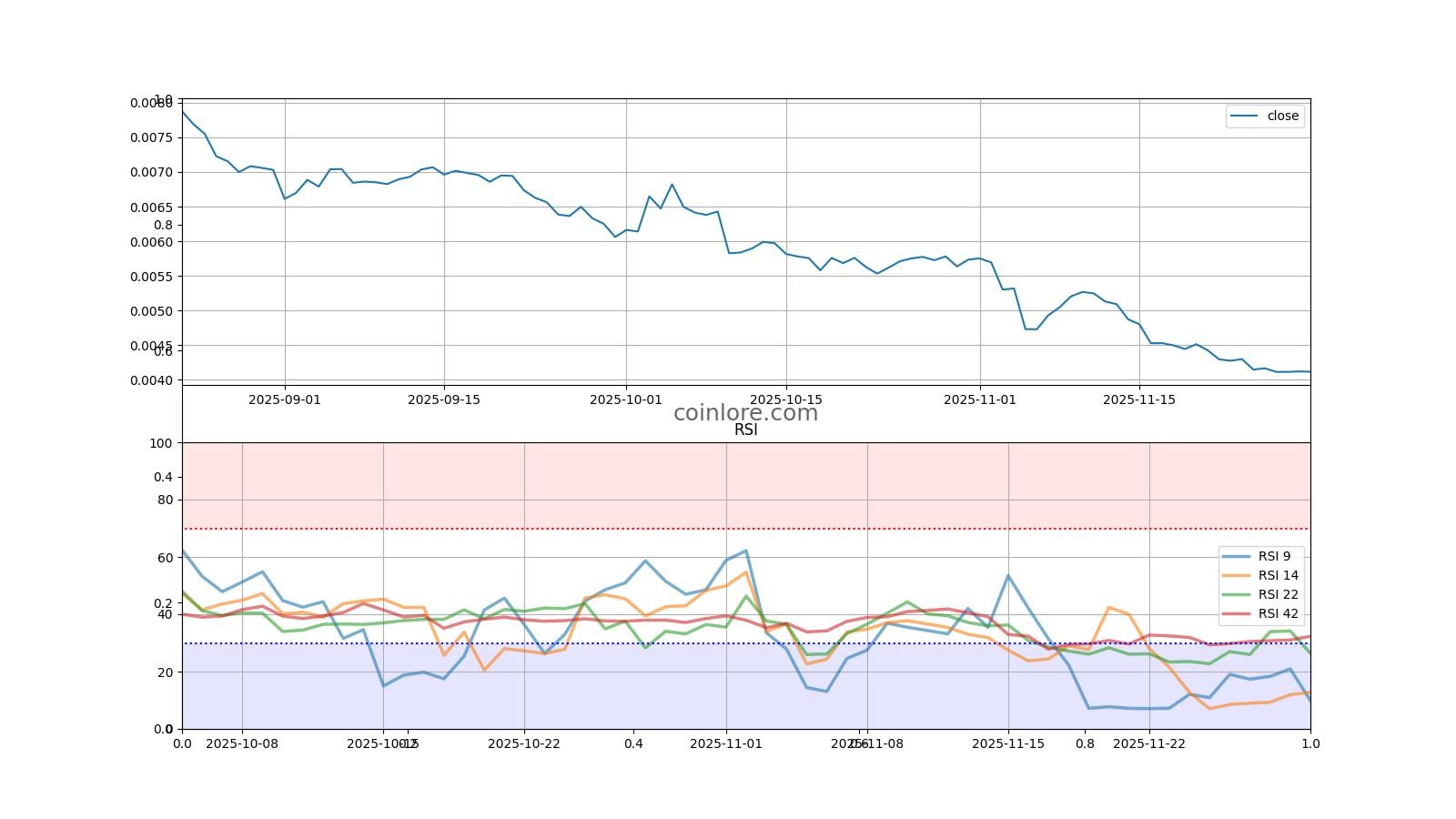 BOSAGORA RSI indicator