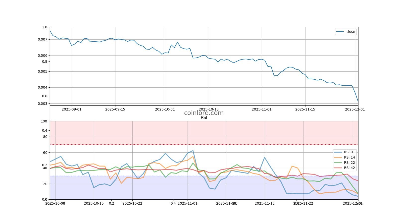 BOSAGORA RSI indicator