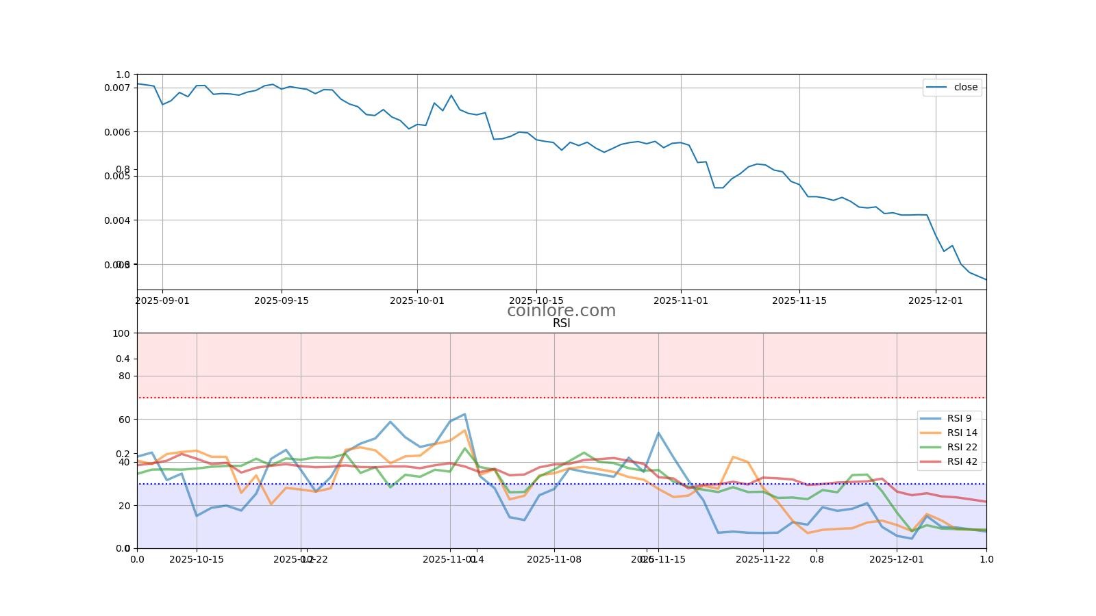 BOSAGORA RSI indicator