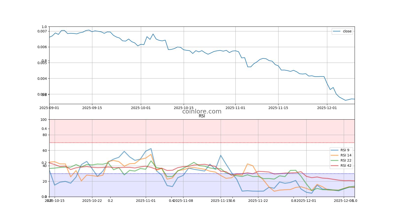 BOSAGORA RSI indicator