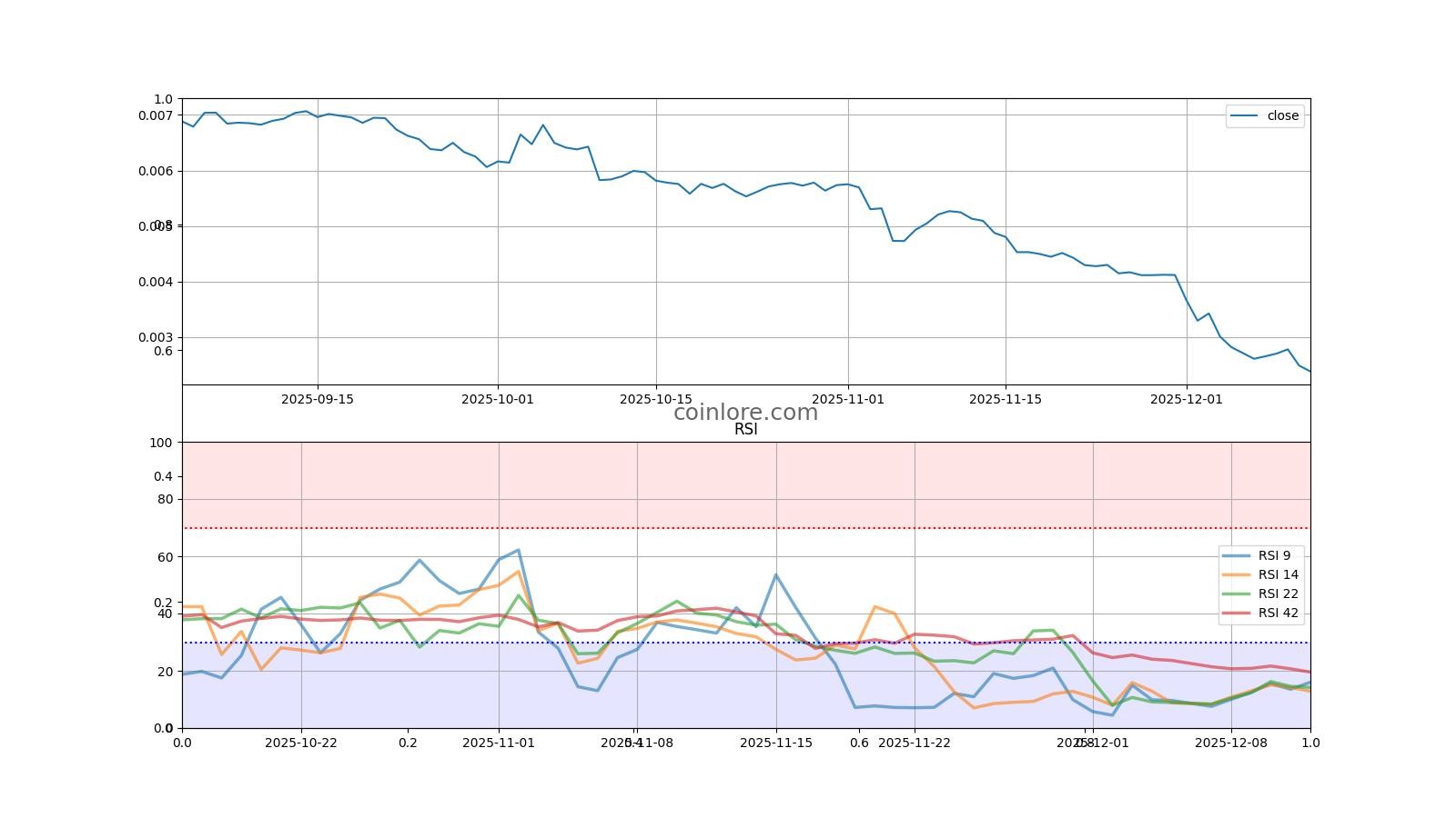 BOSAGORA RSI indicator