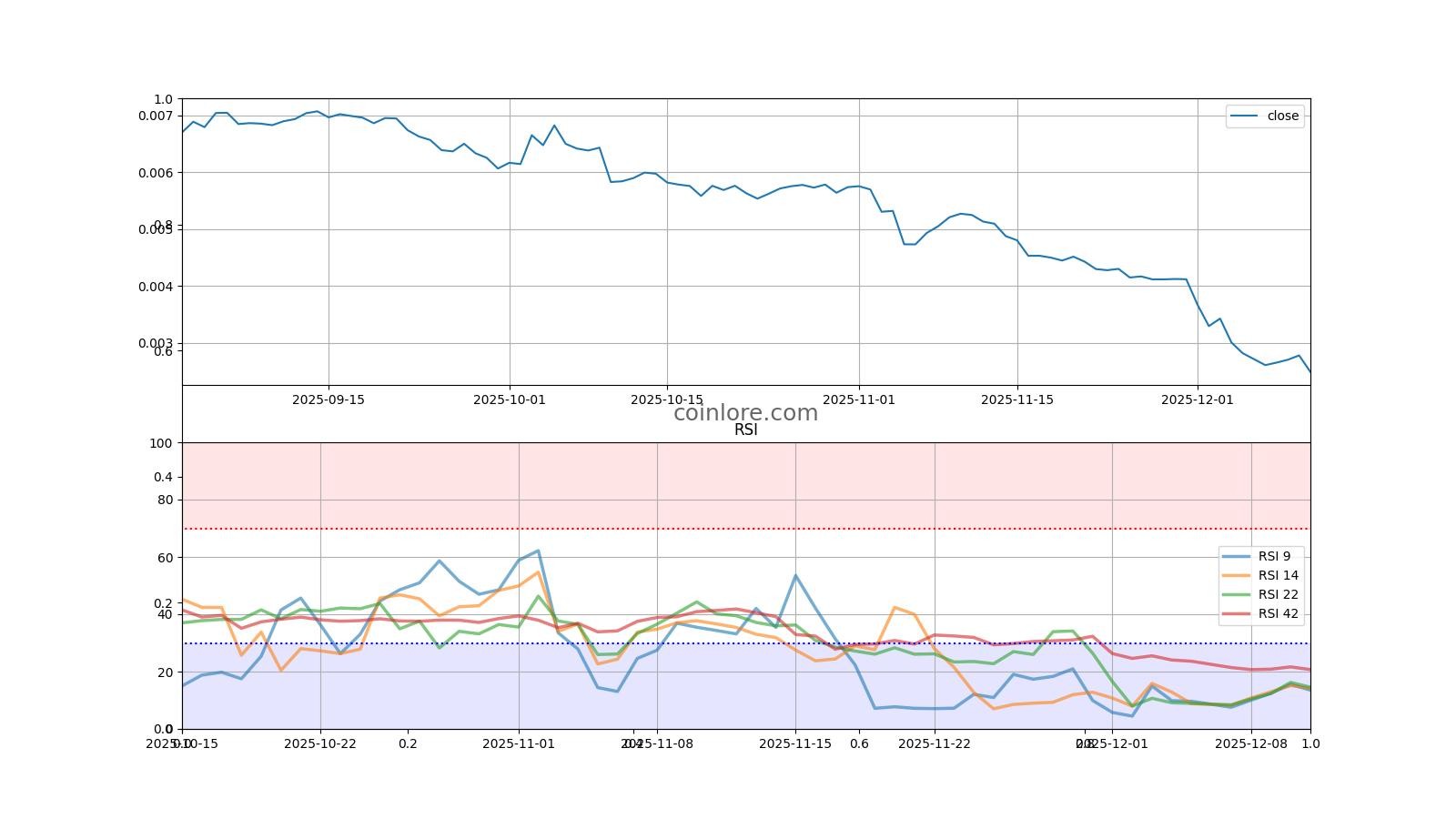 BOSAGORA RSI indicator