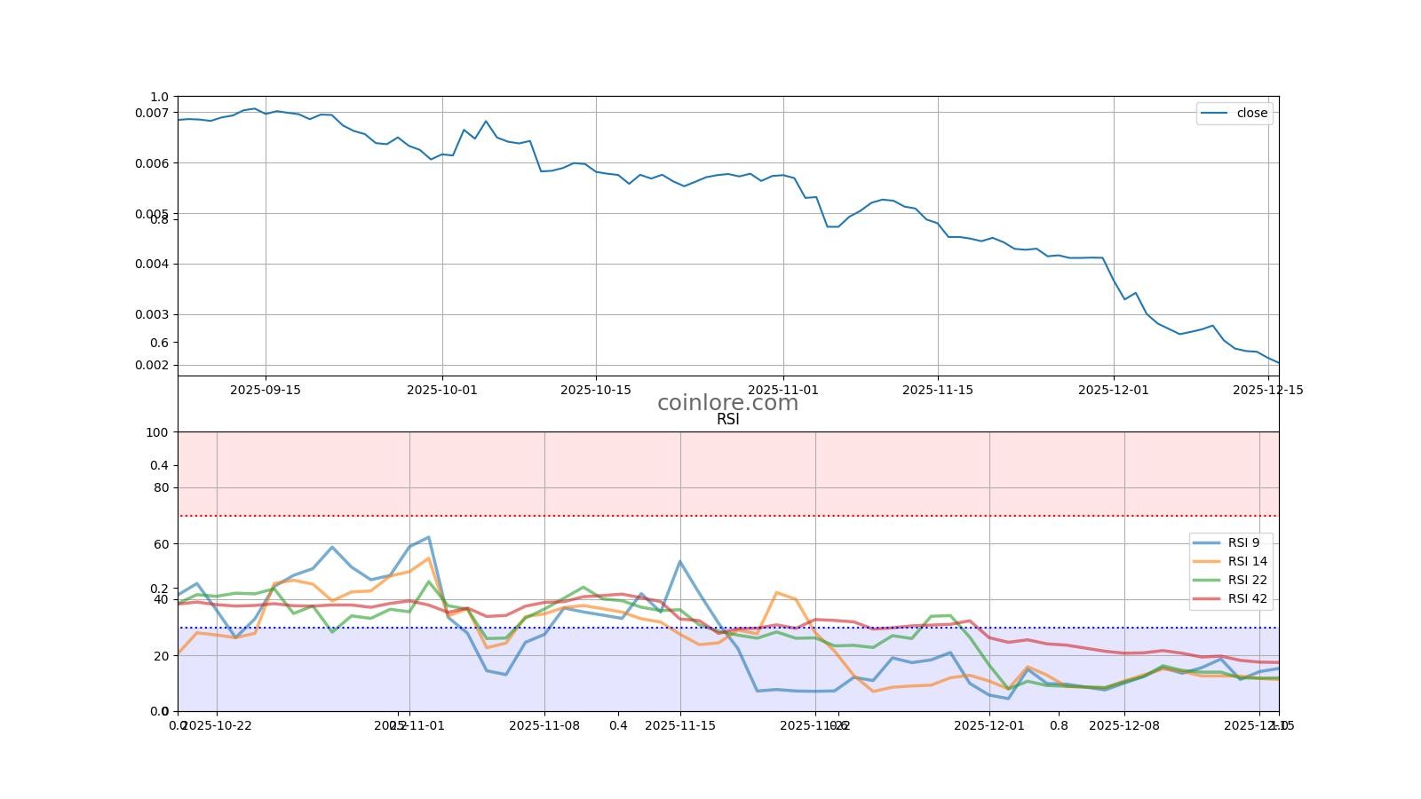 BOSAGORA RSI indicator