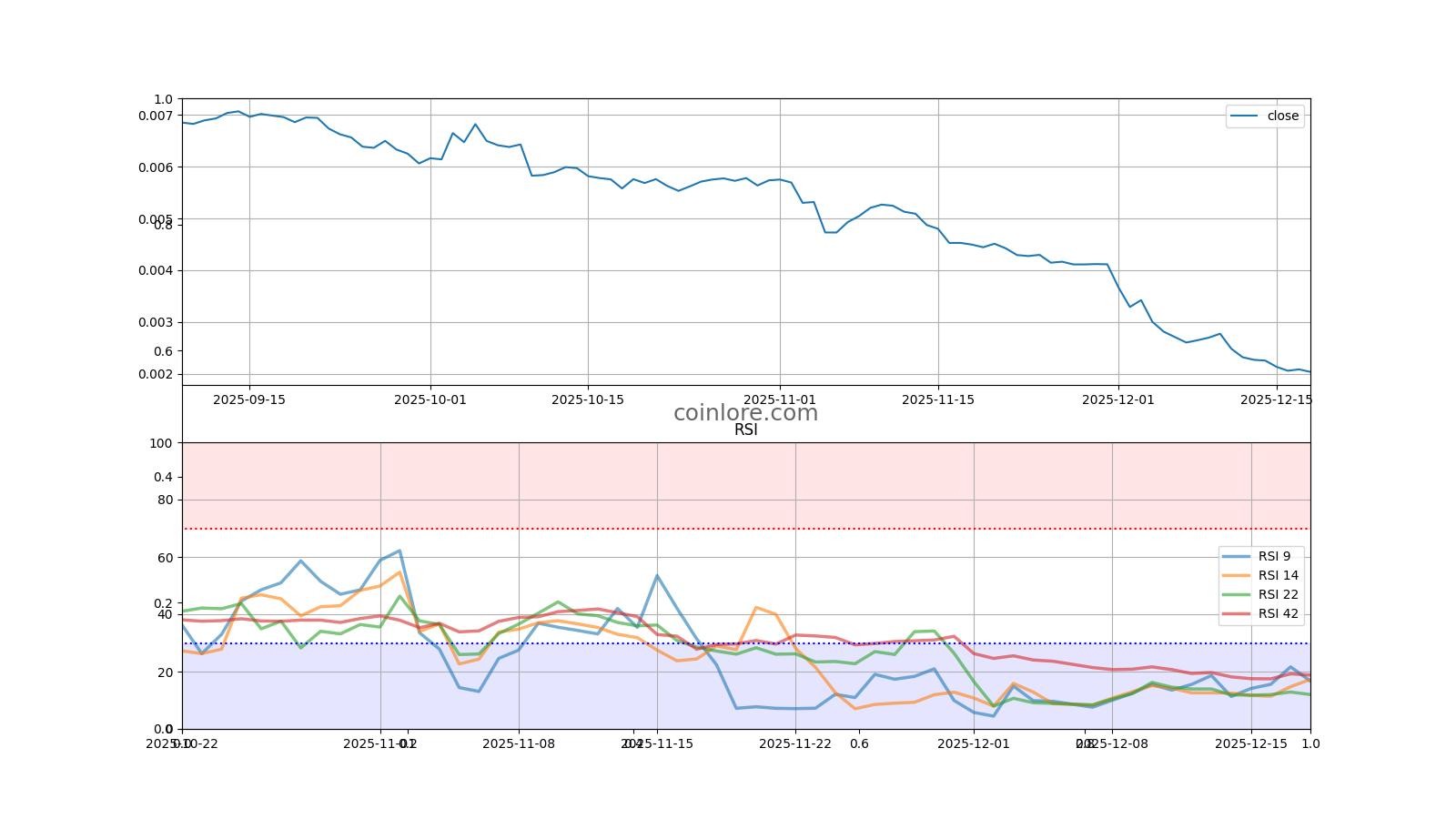 BOSAGORA RSI indicator