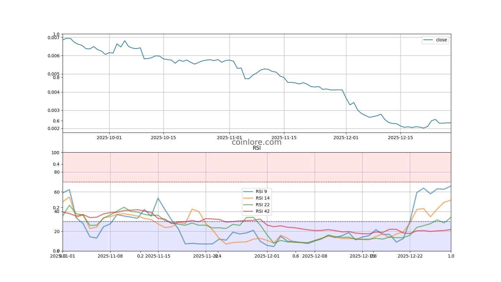 BOSAGORA RSI indicator