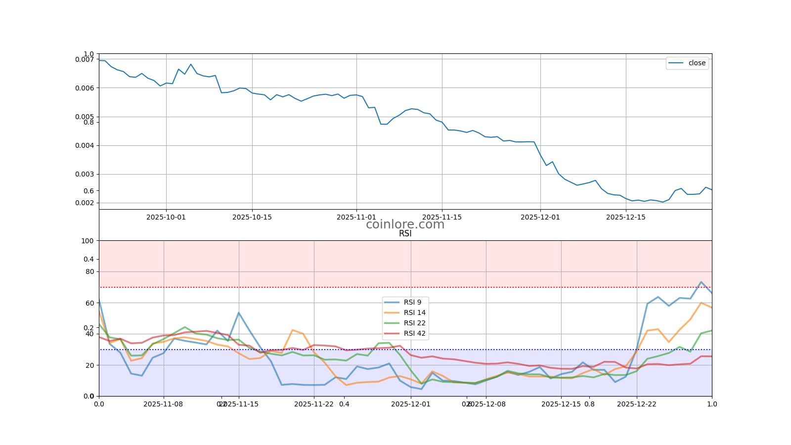BOSAGORA RSI indicator