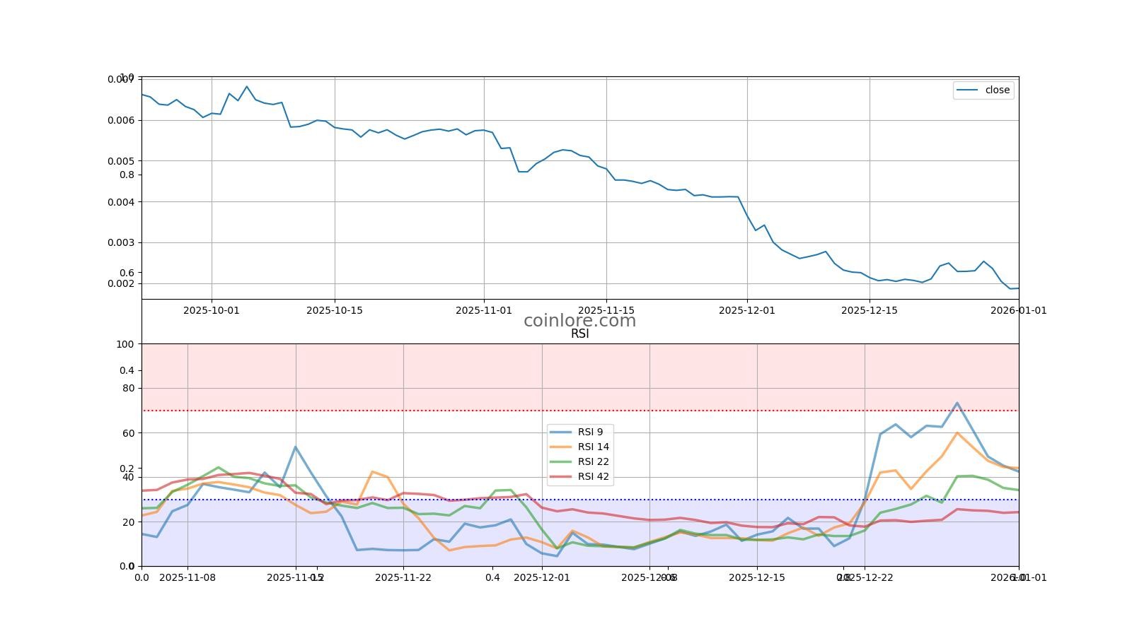 BOSAGORA RSI indicator