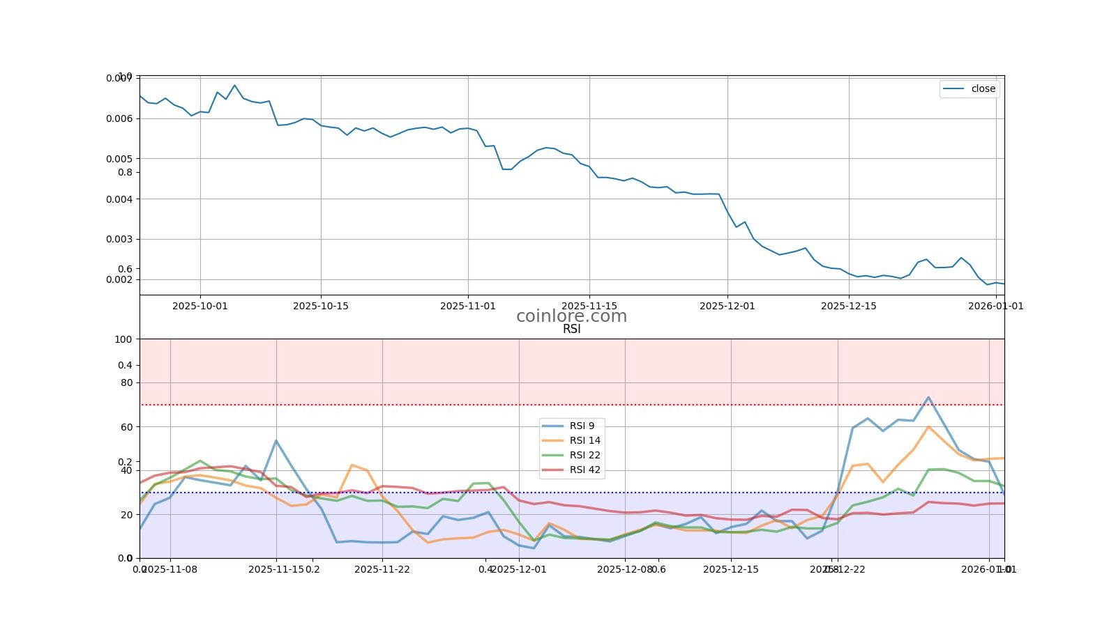 BOSAGORA RSI indicator