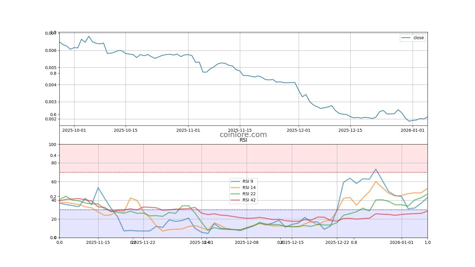BOSAGORA RSI indicator