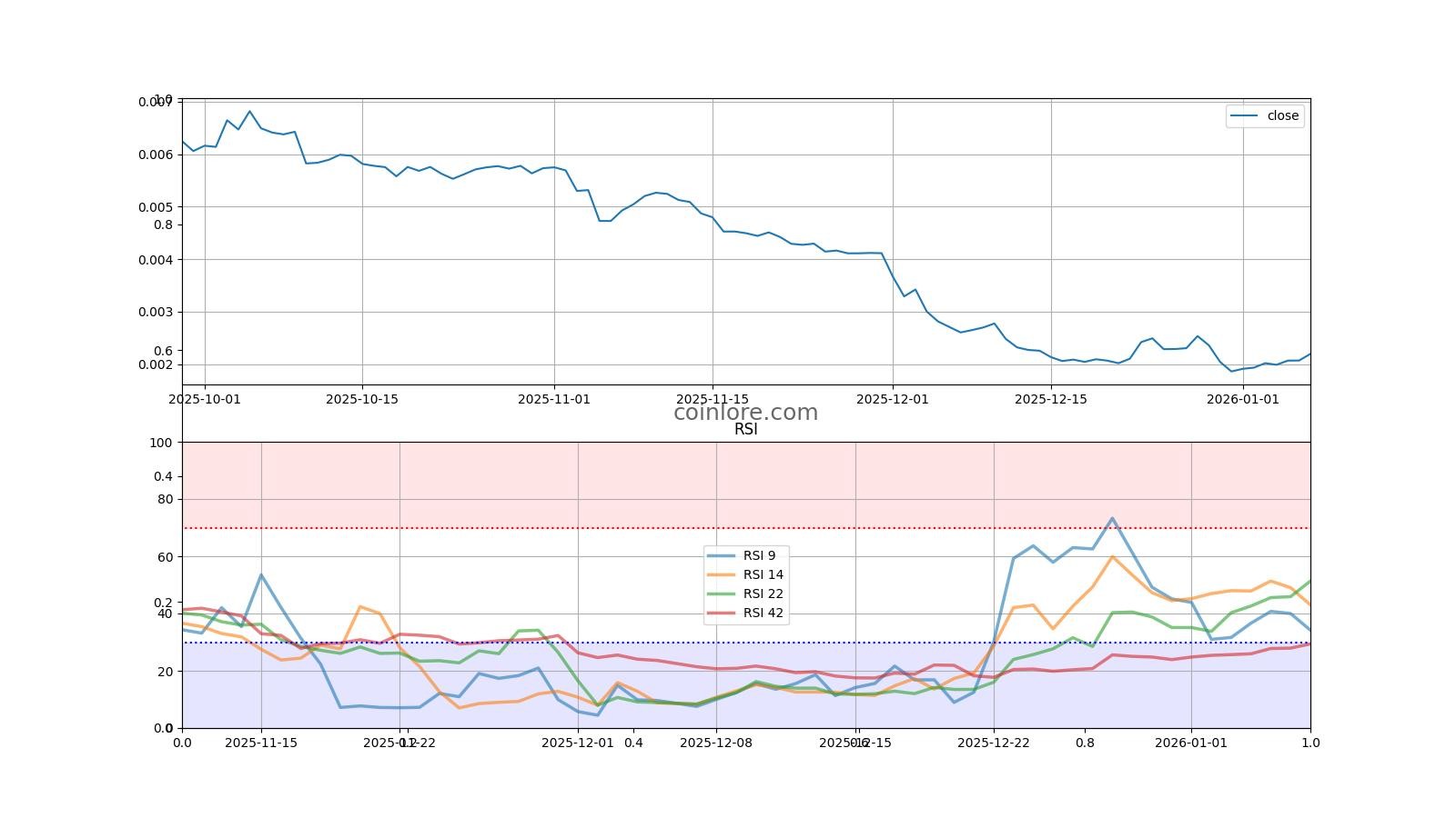 BOSAGORA RSI indicator