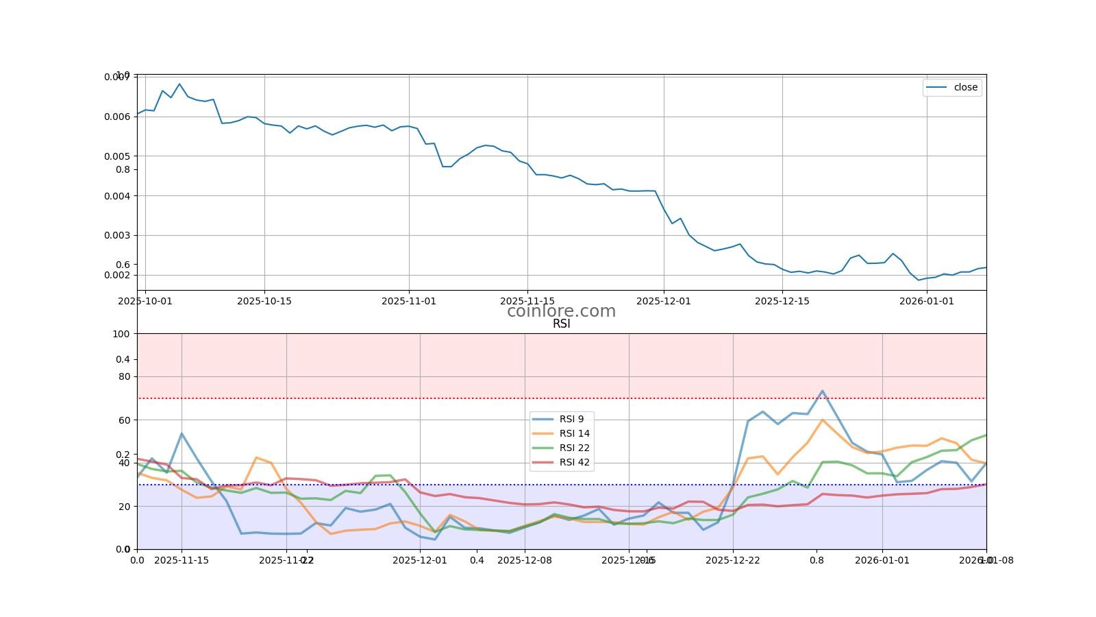 BOSAGORA RSI indicator