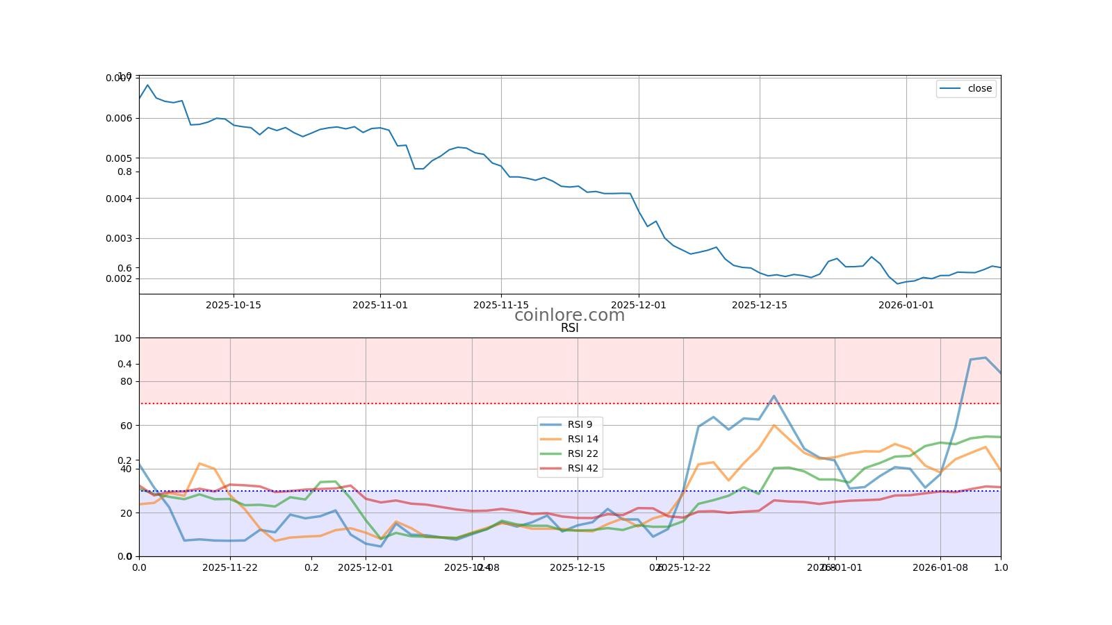 BOSAGORA RSI indicator
