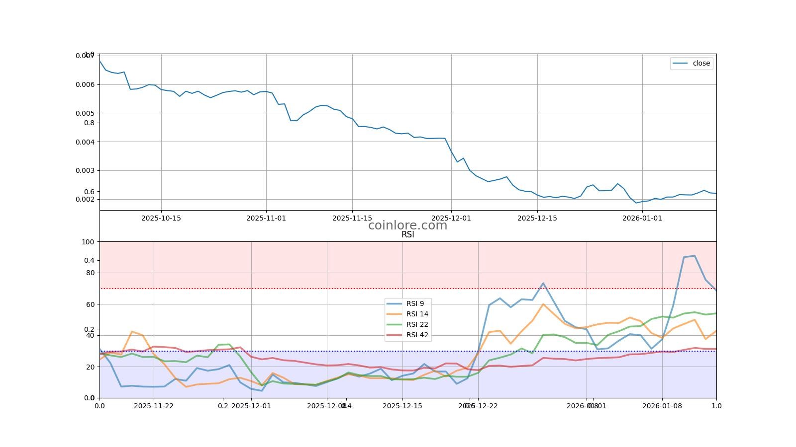 BOSAGORA RSI indicator