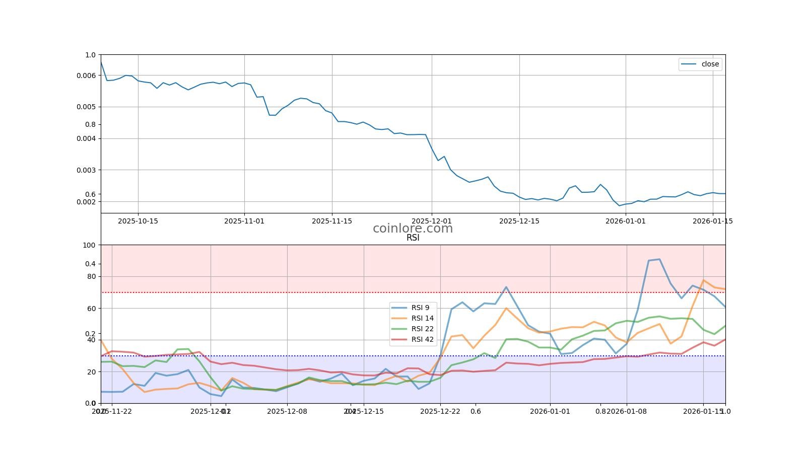 BOSAGORA RSI indicator