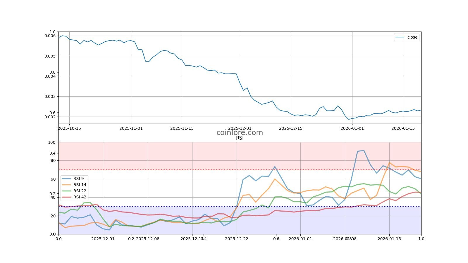 BOSAGORA RSI indicator