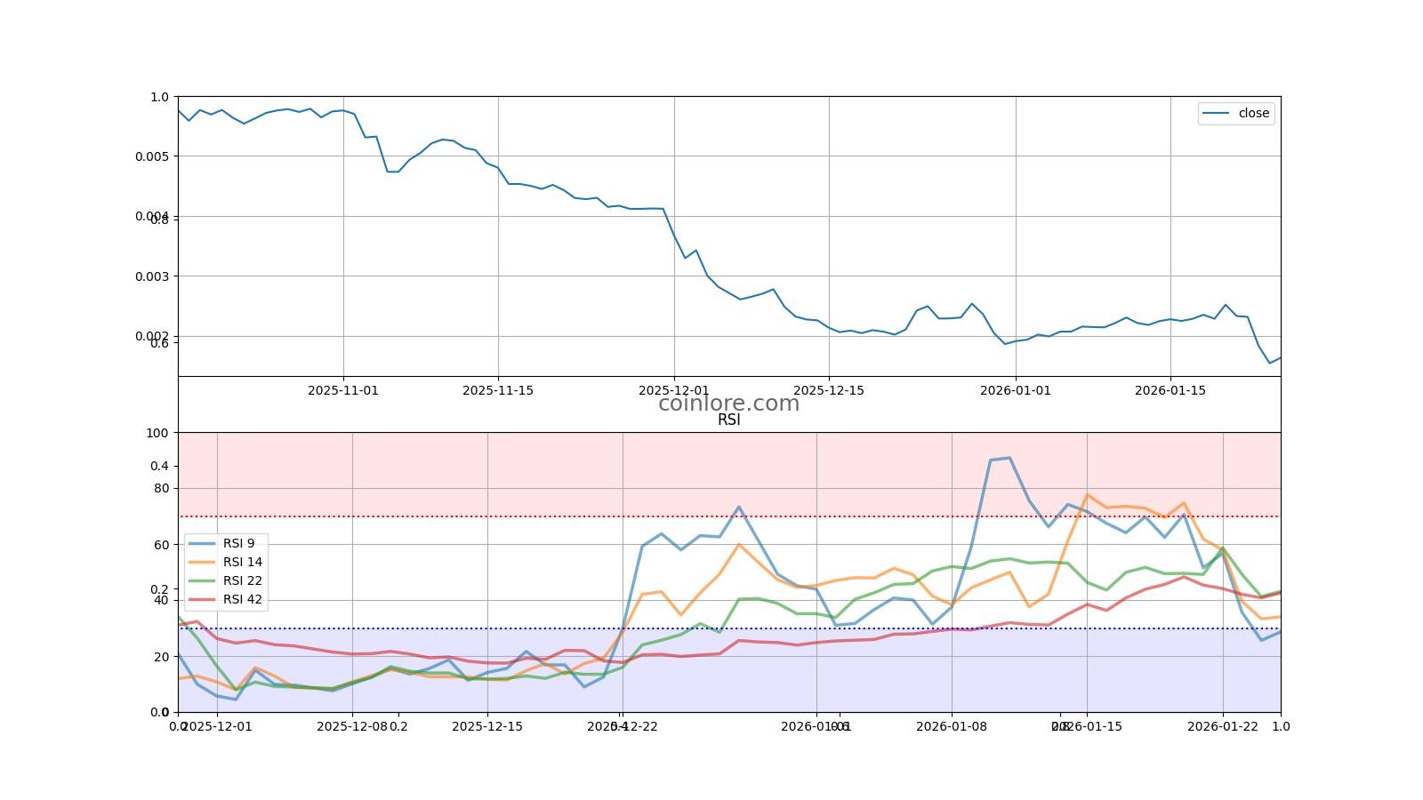 BOSAGORA RSI indicator