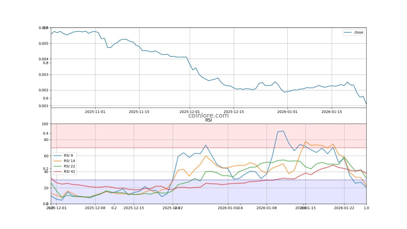 BOSAGORA RSI indicator