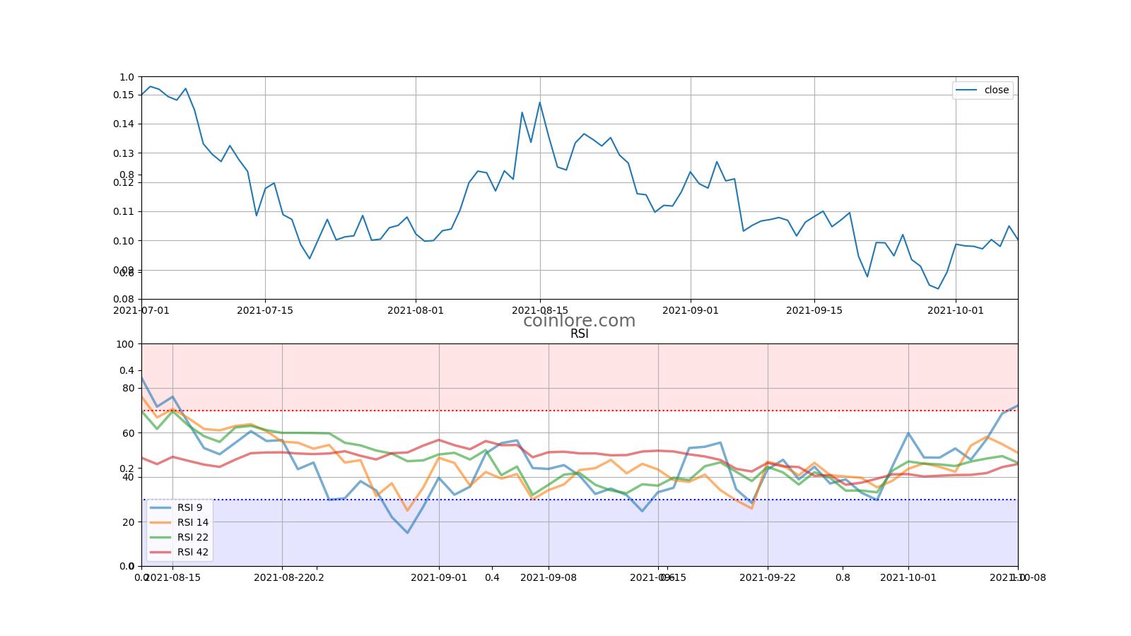 BOSAGORA RSI indicator