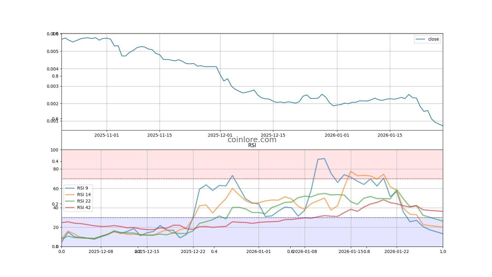 BOSAGORA RSI indicator