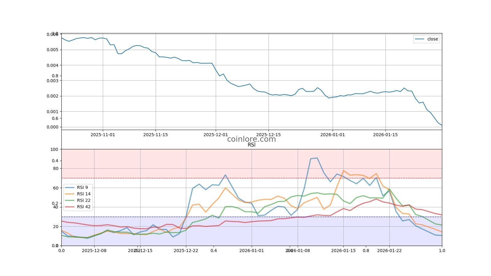 BOSAGORA RSI indicator