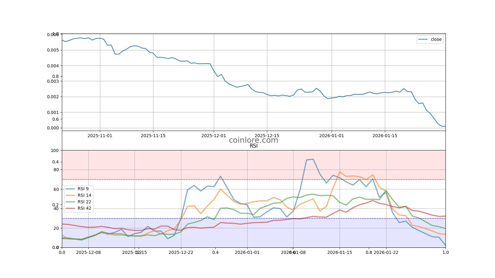 BOSAGORA RSI indicator