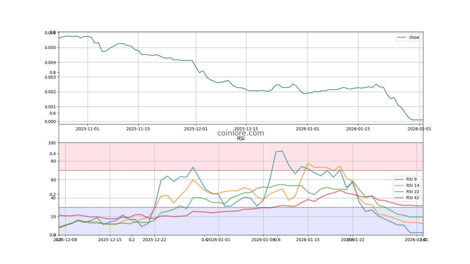 BOSAGORA RSI indicator