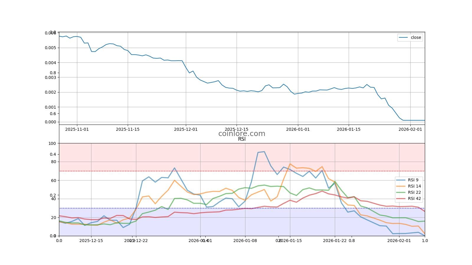 BOSAGORA RSI indicator