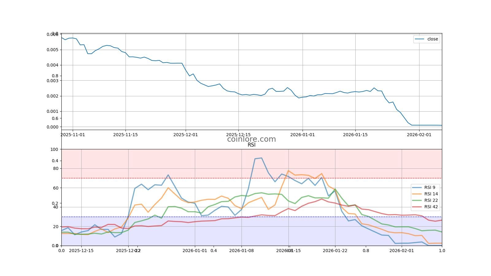 BOSAGORA RSI indicator