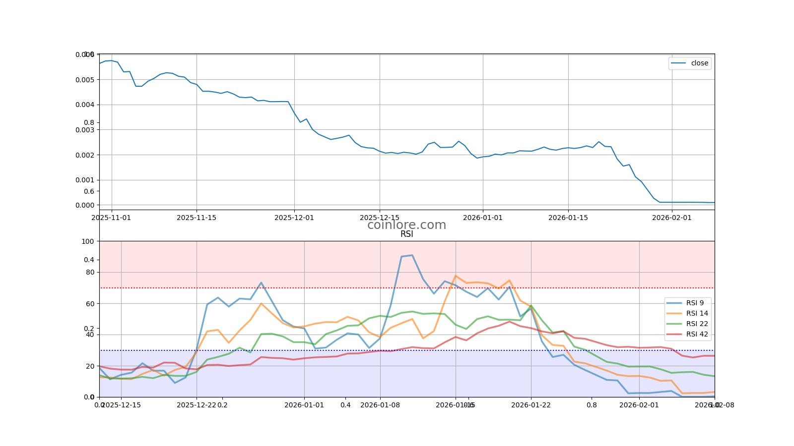 BOSAGORA RSI indicator