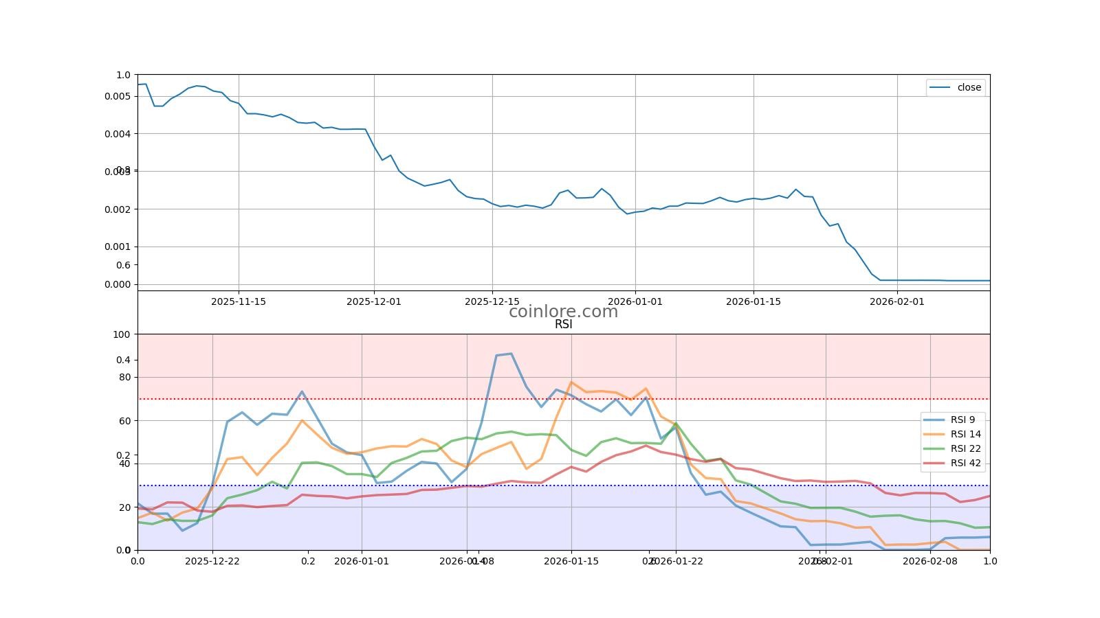 BOSAGORA RSI indicator