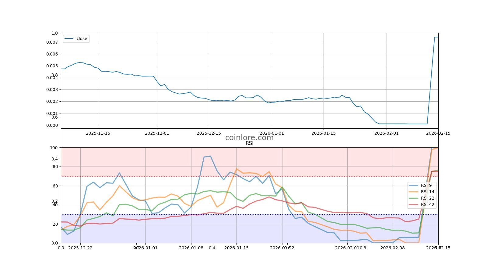 BOSAGORA RSI indicator