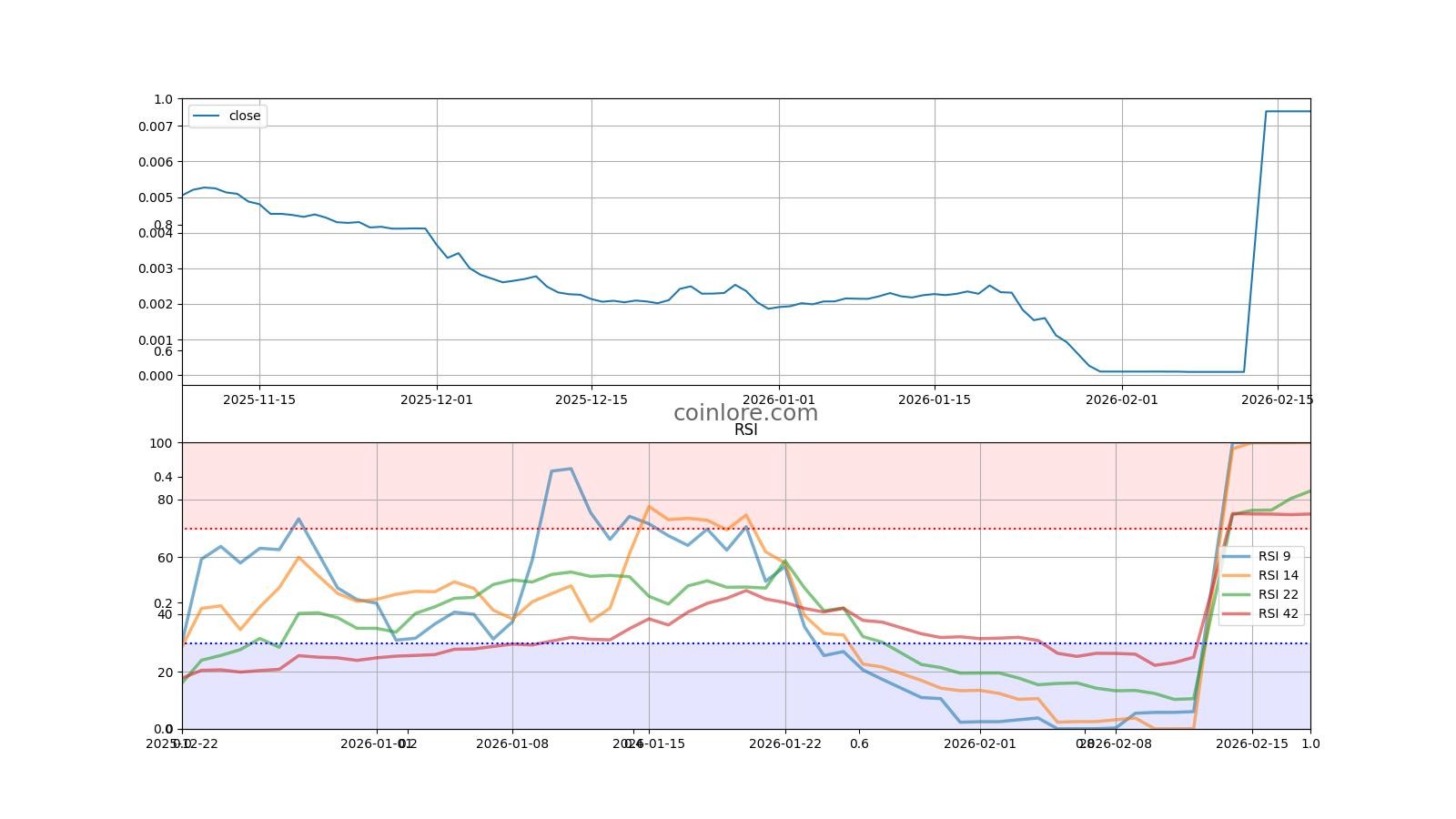 BOSAGORA RSI indicator