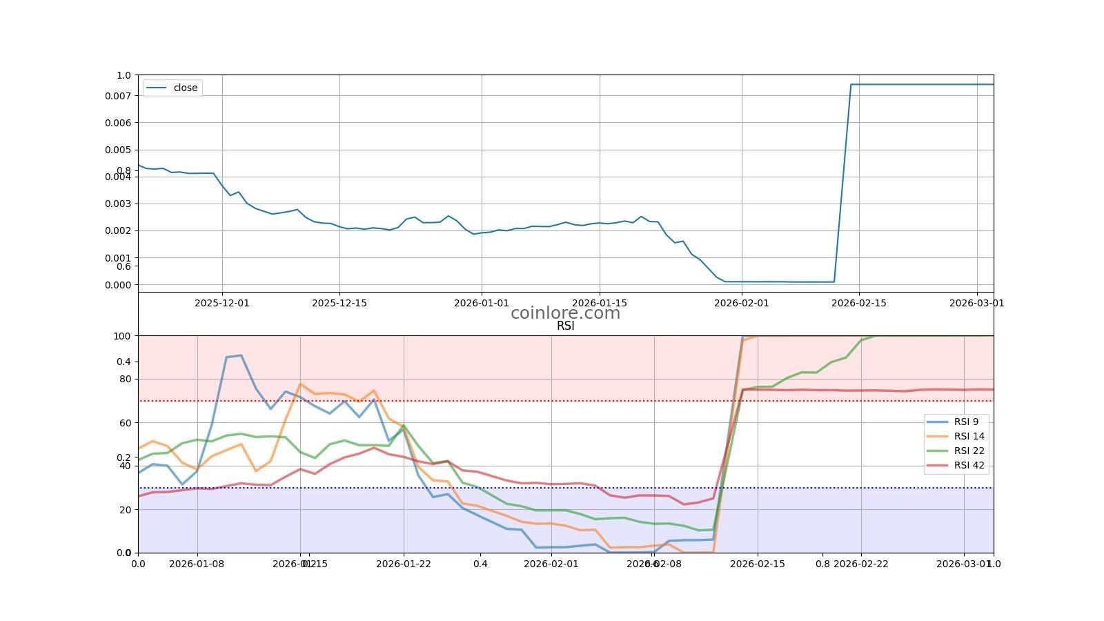 BOSAGORA RSI indicator