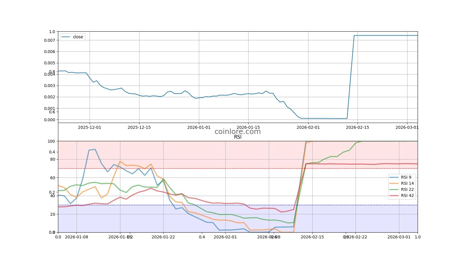 BOSAGORA RSI indicator