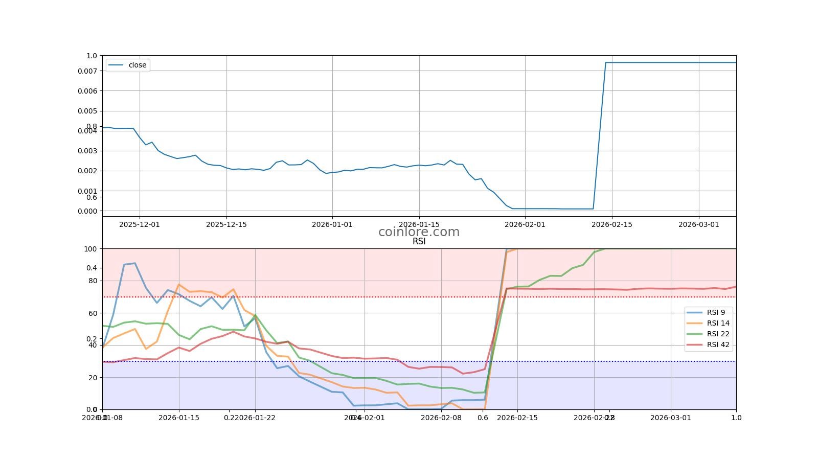 BOSAGORA RSI indicator