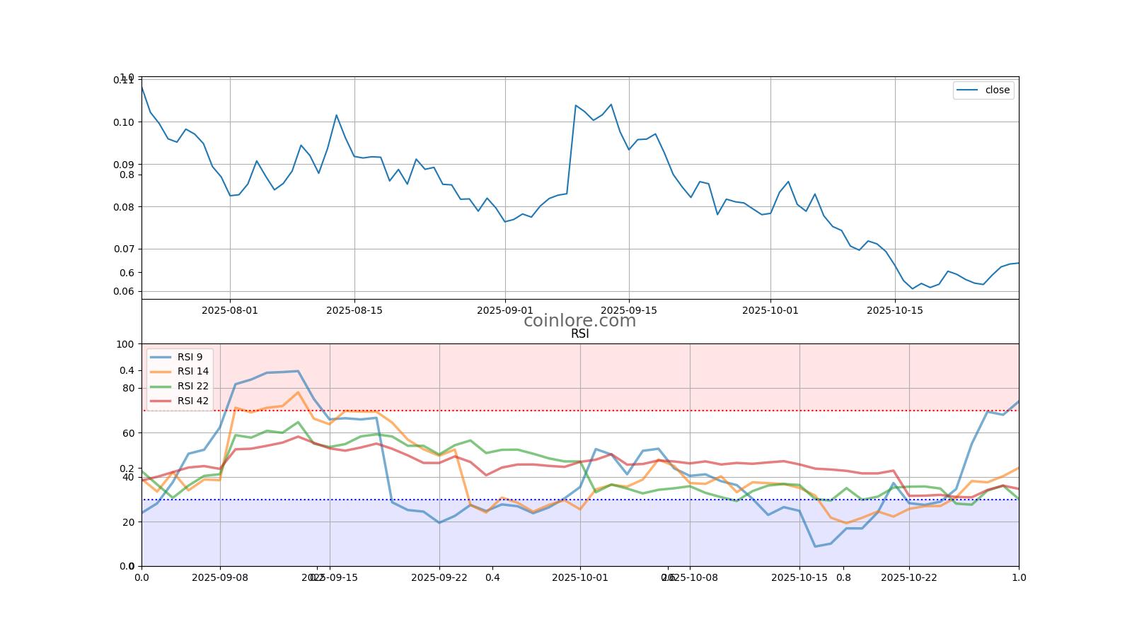 Boson Protocol RSI indicator