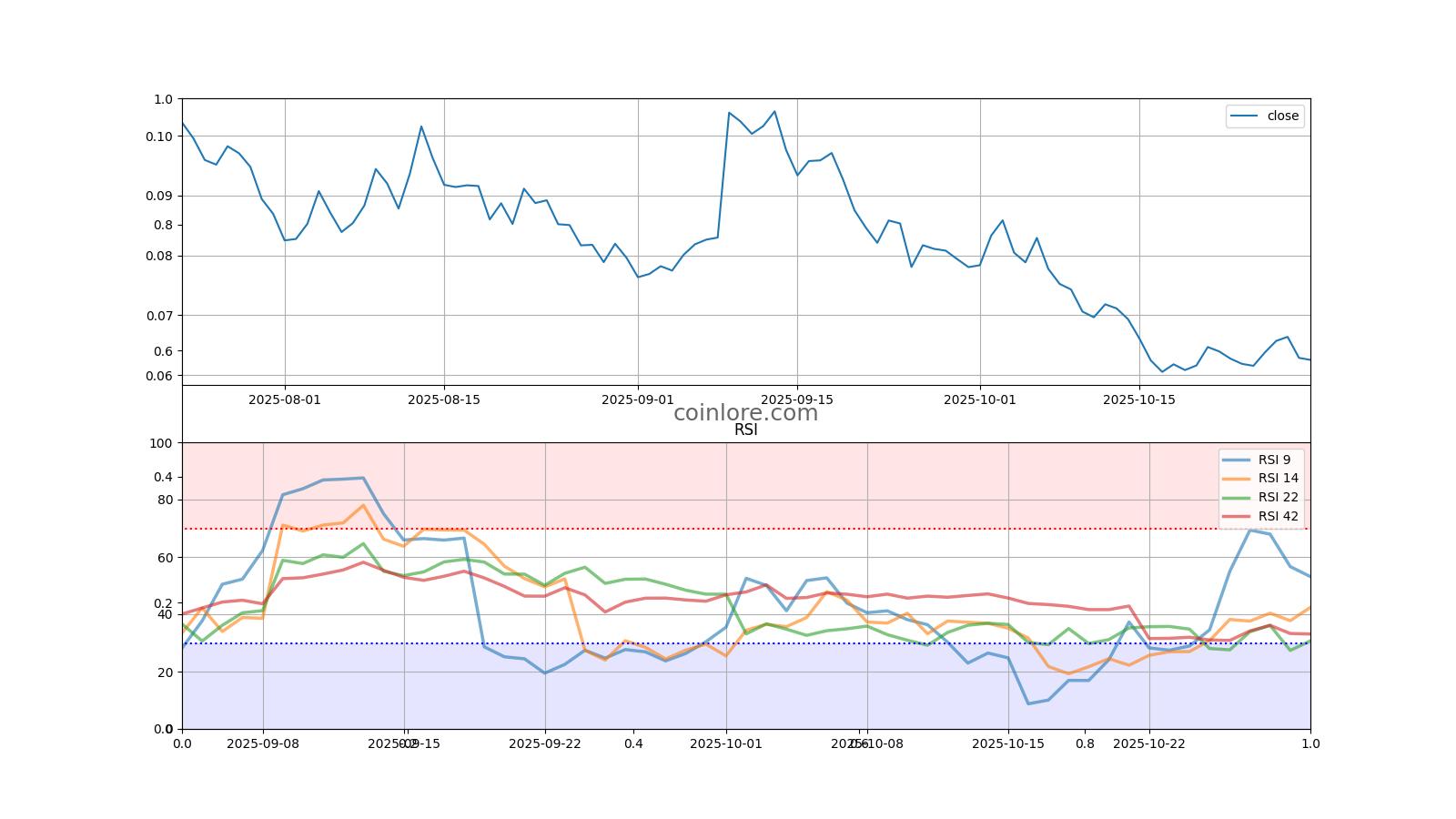 Boson Protocol RSI indicator