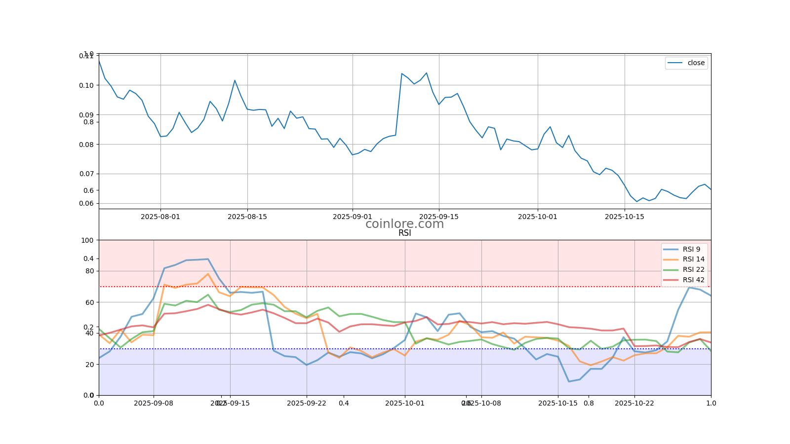 Boson Protocol RSI indicator