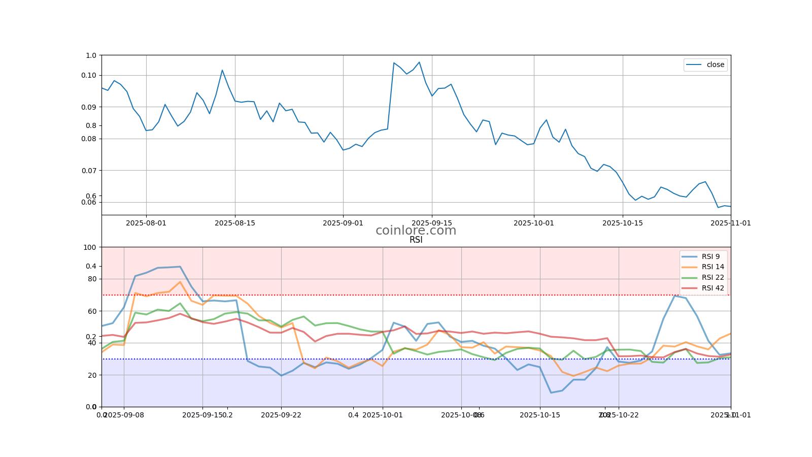 Boson Protocol RSI indicator